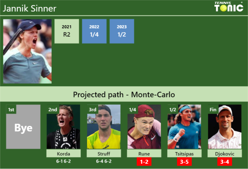 [UPDATED QF]. Prediction, H2H of Jannik Sinner's draw vs Rune, Tsitsipas, Djokovic to win the ...