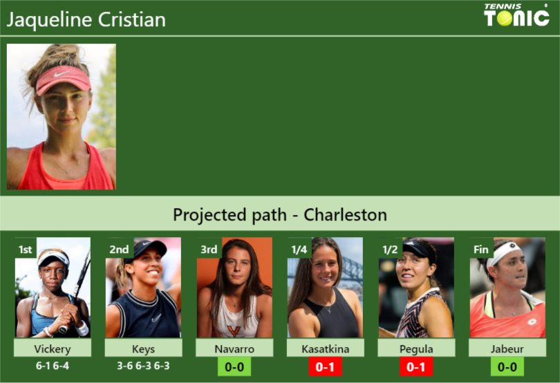 [UPDATED R3]. Prediction, H2H of Jaqueline Cristian's draw vs Navarro, Kasatkina, Pegula, Jabeur ...