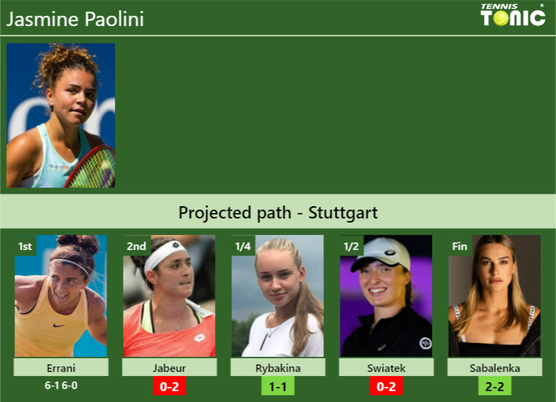 [UPDATED R2]. Prediction, H2H of Jasmine Paolini's draw vs Jabeur, Rybakina, Swiatek, Sabalenka ...