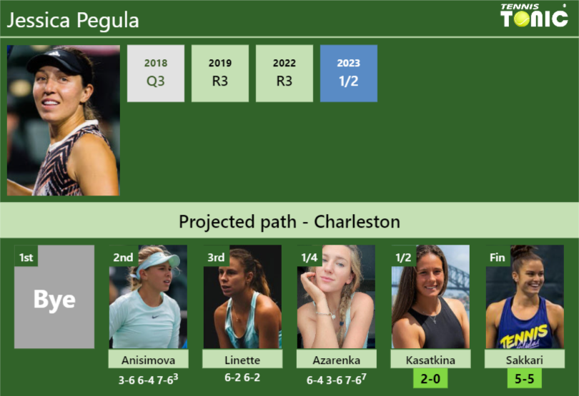 [UPDATED SF]. Prediction, H2H of Jessica Pegula's draw vs Kasatkina, Sakkari to win the ...