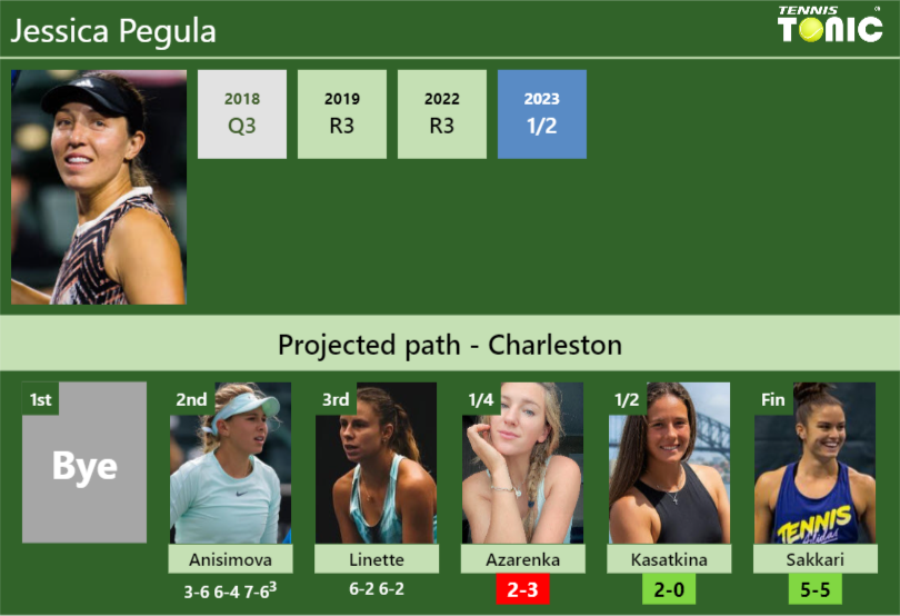[UPDATED QF]. Prediction, H2H of Jessica Pegula's draw vs Azarenka, Kasatkina, Sakkari to win ...
