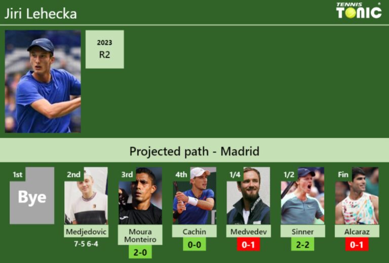 [UPDATED R3]. Prediction, H2H of Jiri Lehecka's draw vs Moura Monteiro, Cachin, Medvedev, Sinner ...