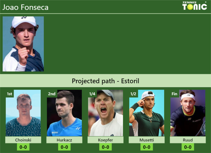 ESTORIL DRAW. Joao Fonseca's prediction with Choinski next. H2H and ...