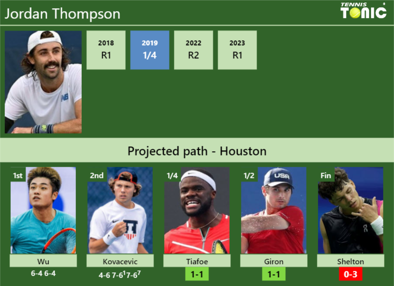 [UPDATED QF]. Prediction, H2H of Jordan Thompson's draw vs Tiafoe, Giron, Shelton to win the ...