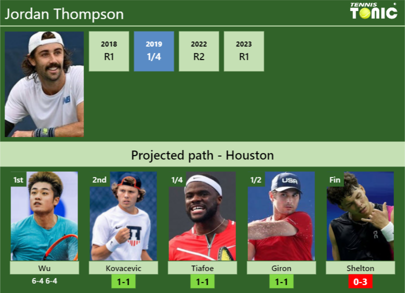 [UPDATED R2]. Prediction, H2H of Jordan Thompson's draw vs Kovacevic, Tiafoe, Giron, Shelton to ...