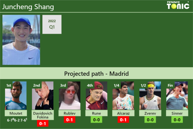 [UPDATED R2]. Prediction, H2H of Juncheng Shang's draw vs Davidovich Fokina, Rublev, Rune ...