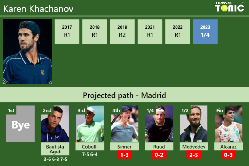 [UPDATED R4]. Prediction, H2H of Karen Khachanov's draw vs Sinner, Ruud, Medvedev, Alcaraz to ...