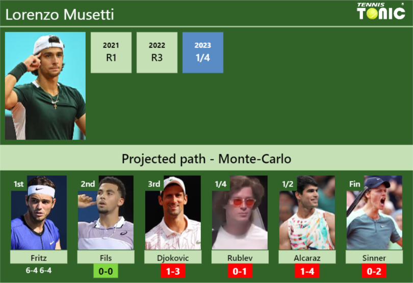 [UPDATED R2]. Prediction, H2H of Lorenzo Musetti's draw vs Fils, Djokovic, Rublev, Alcaraz ...