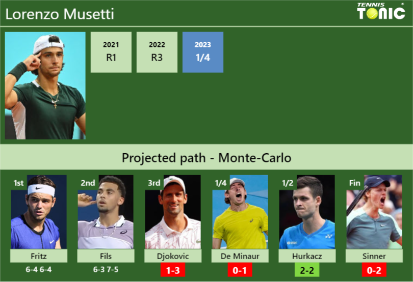 [UPDATED R3]. Prediction, H2H of Lorenzo Musetti's draw vs Djokovic, De Minaur, Hurkacz, Sinner ...