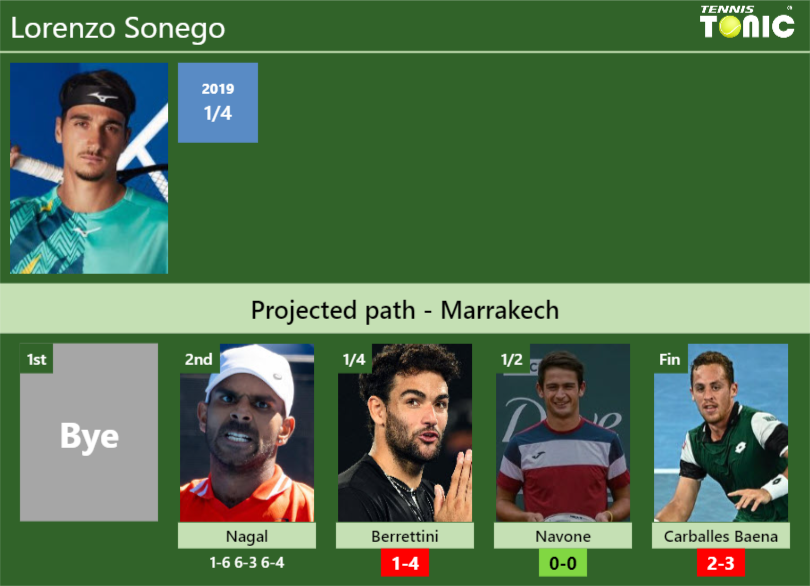 [UPDATED QF]. Prediction, H2H of Lorenzo Sonego's draw vs Berrettini, Navone, Carballes Baena to ...