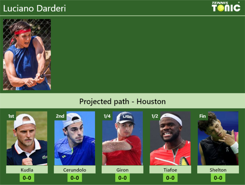HOUSTON DRAW. Luciano Darderi's prediction with Kudla next. H2H and rankings - Tennis Tonic ...