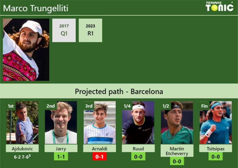 [UPDATED R2]. Prediction, H2H of Marco Trungelliti's draw vs Jarry, Arnaldi, Ruud, Martin ...