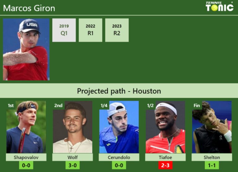 HOUSTON DRAW. Marcos Giron's prediction with Shapovalov next. H2H and rankings - Tennis Tonic ...