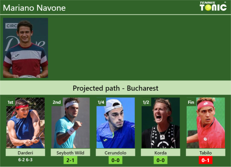 [UPDATED R2]. Prediction, H2H of Mariano Navone's draw vs Seyboth Wild, Cerundolo, Korda, Tabilo ...