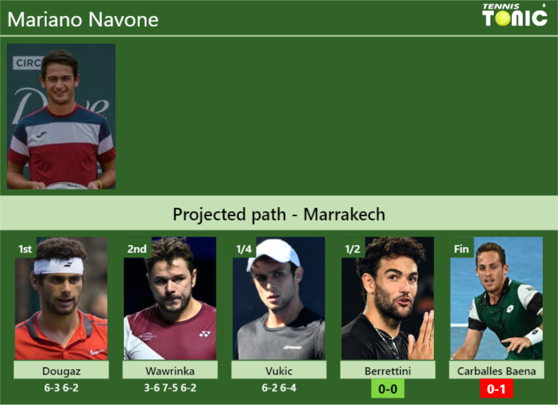 [UPDATED SF]. Prediction, H2H of Mariano Navone's draw vs Berrettini, Carballes Baena to win the ...