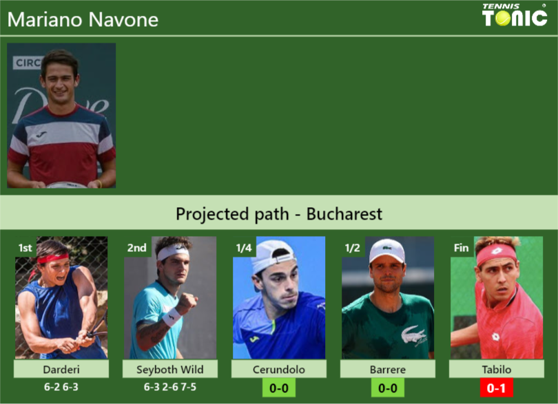 [UPDATED QF]. Prediction, H2H of Mariano Navone's draw vs Cerundolo, Barrere, Tabilo to win the ...