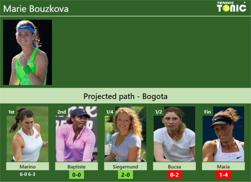 [UPDATED R2]. Prediction, H2H of Marie Bouzkova's draw vs Baptiste, Siegemund, Bucsa, Maria to ...