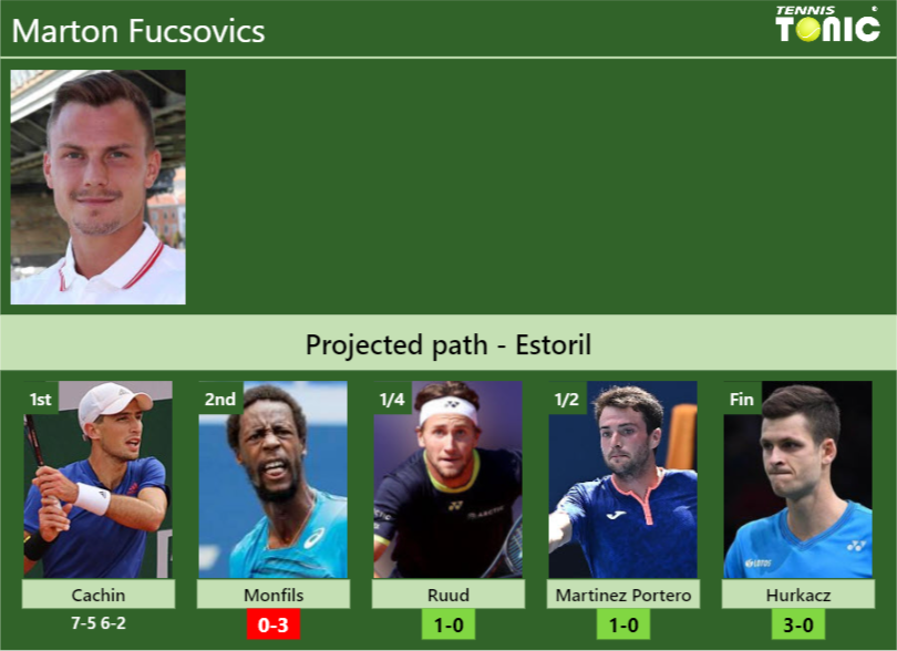 [UPDATED R2]. Prediction, H2H of Marton Fucsovics's draw vs Monfils, Ruud, Martinez Portero ...