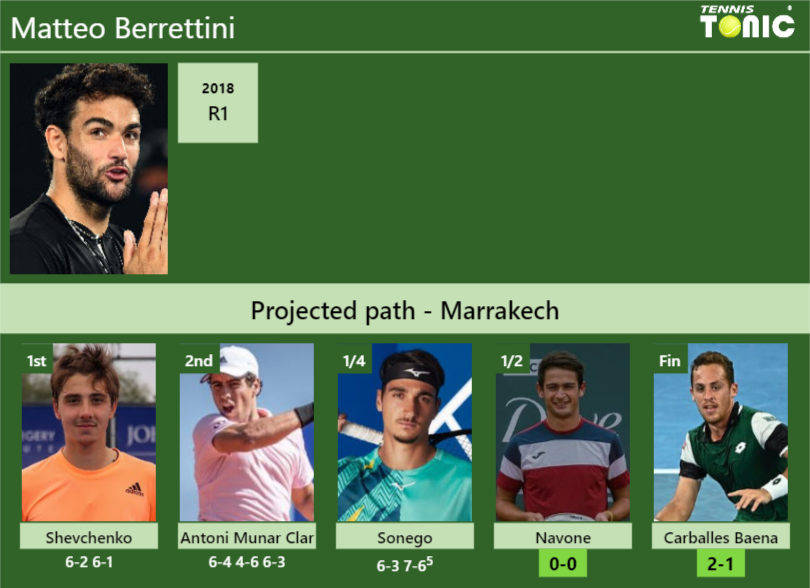 [UPDATED SF]. Prediction, H2H of Matteo Berrettini's draw vs Navone, Carballes Baena to win the ...