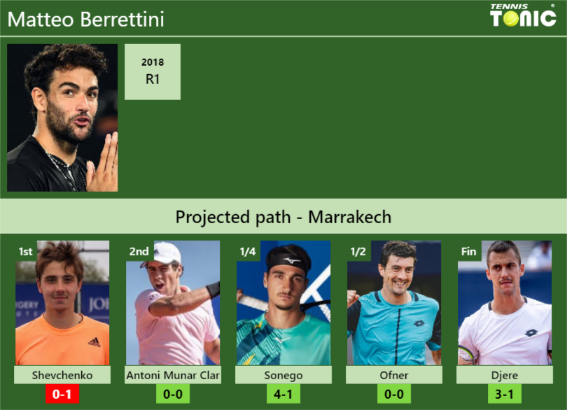 MARRAKECH DRAW. Matteo Berrettini's prediction with Shevchenko next. H2H and rankings - Tennis ...