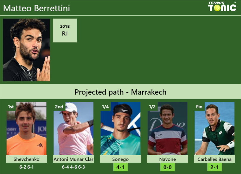 [UPDATED QF]. Prediction, H2H of Matteo Berrettini's draw vs Sonego, Navone, Carballes Baena to ...