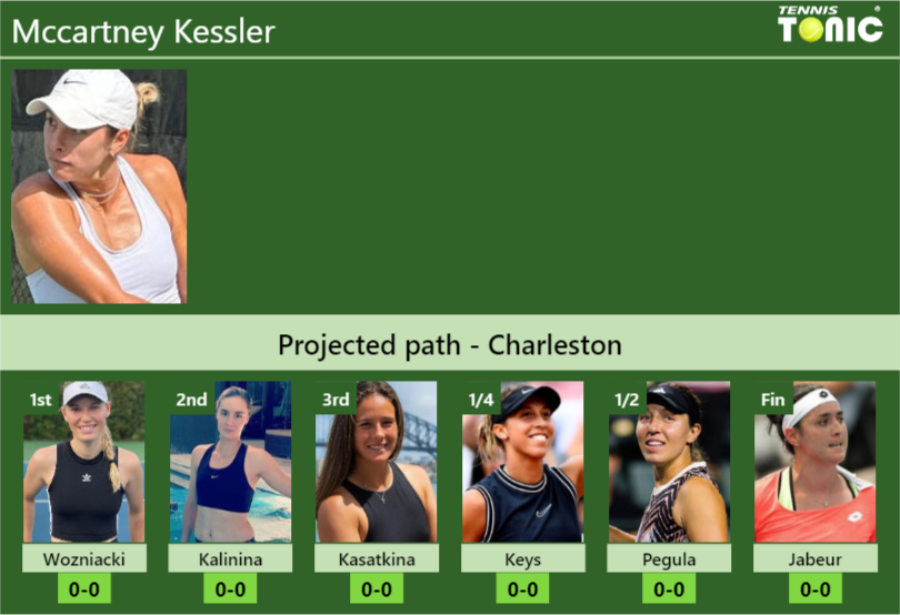 CHARLESTON DRAW. Mccartney Kessler's prediction with Wozniacki next ...
