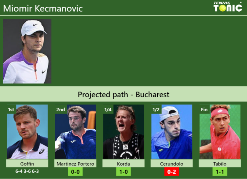 [UPDATED R2]. Prediction, H2H of Miomir Kecmanovic's draw vs Martinez Portero, Korda, Cerundolo ...