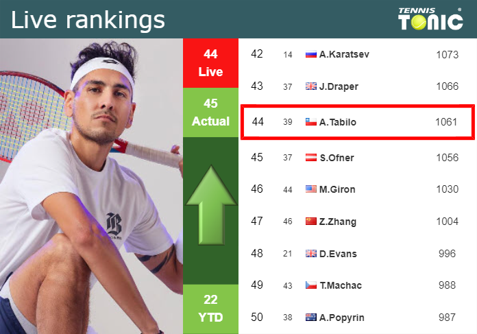 LIVE RANKINGS. Tabilo betters his rank right before squaring off with O Connell in Monte-Carlo ...