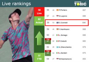 LIVE RANKINGS. O Connell improves his position prior to fighting against Tabilo in Monte-Carlo ...