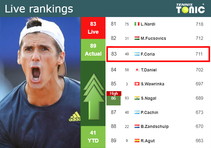 LIVE RANKINGS. Coria improves his rank ahead of competing against Humbert in Monte-Carlo ...