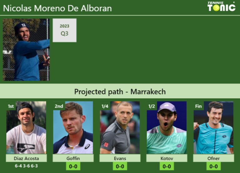 [UPDATED R2]. Prediction, H2H of Nicolas Moreno De Alboran's draw vs Goffin, Evans, Kotov, Ofner ...