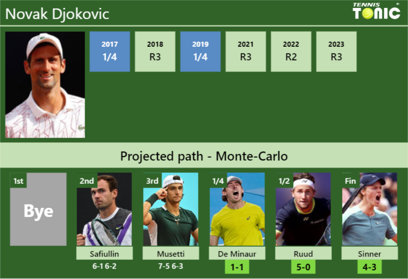 [UPDATED QF]. Prediction, H2H of Novak Djokovic's draw vs De Minaur, Ruud, Sinner to win the ...