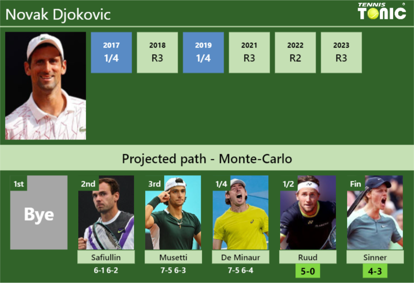 [UPDATED SF]. Prediction, H2H of Novak Djokovic's draw vs Ruud, Sinner to win the Monte-Carlo ...