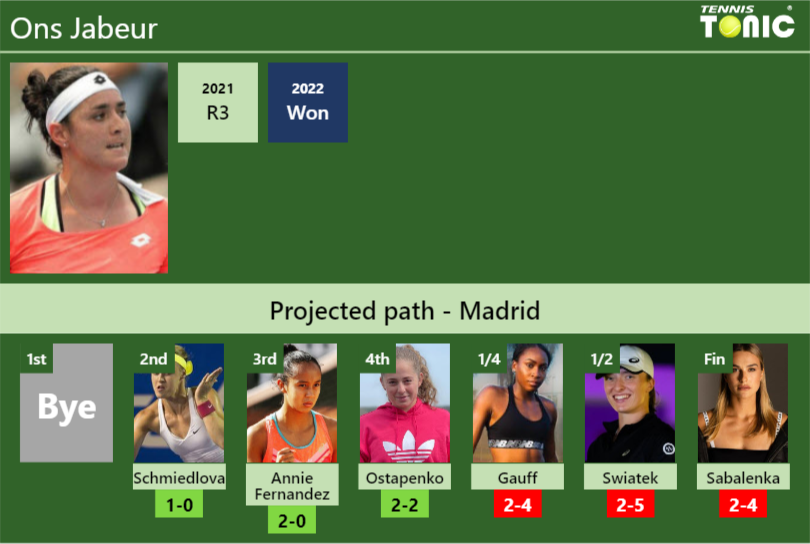 MADRID DRAW. Ons Jabeur's prediction with Schmiedlova next. H2H and rankings - Tennis Tonic ...