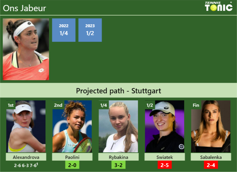 [UPDATED R2]. Prediction, H2H of Ons Jabeur's draw vs Paolini, Rybakina, Swiatek, Sabalenka to ...
