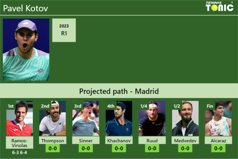 [UPDATED R2]. Prediction, H2H of Pavel Kotov's draw vs Thompson, Sinner, Khachanov, Ruud ...