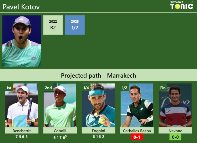 [UPDATED SF]. Prediction, H2H of Pavel Kotov's draw vs Carballes Baena, Navone to win the ...