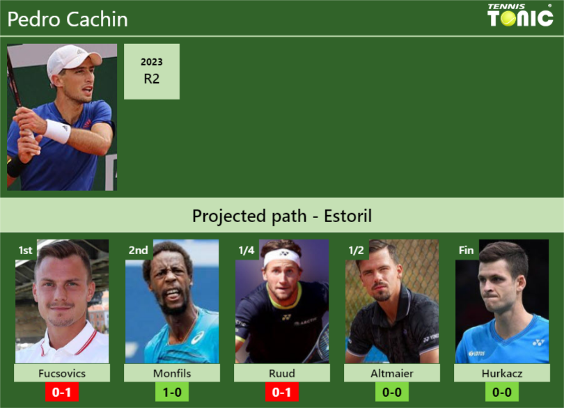 ESTORIL DRAW. Pedro Cachin's prediction with Fucsovics next. H2H and rankings - Tennis Tonic ...