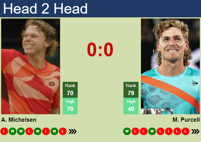 H2H, prediction of Alex Michelsen vs Max Purcell in Houston with odds, preview, pick | 2nd April ...