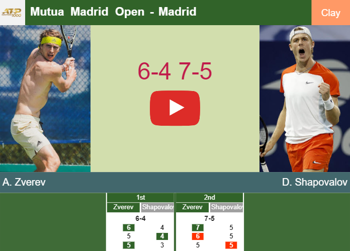 Alexander Zverev ousts Shapovalov in the 3rd round to play vs Cerundolo. HIGHLIGHTS - MADRID ...