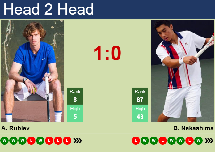 H2H, prediction of Andrey Rublev vs Brandon Nakashima in Barcelona with odds, preview, pick ...