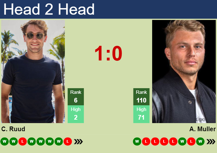 H2H, prediction of Casper Ruud vs Alexandre Muller in Barcelona with odds, preview, pick | 17th ...