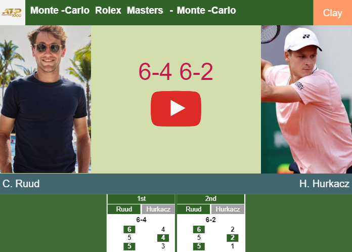 Casper Ruud prevails over Hurkacz in the 3rd round to play vs Humbert at the Monte-Carlo Rolex ...