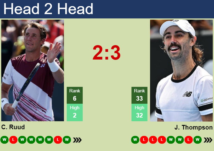 H2H, prediction of Casper Ruud vs Jordan Thompson in Barcelona with odds, preview, pick | 18th ...