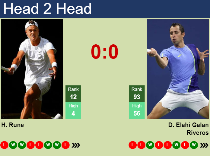 H2H, prediction of Holger Rune vs Daniel Elahi Galan in Munich with odds, preview, pick | 18th ...