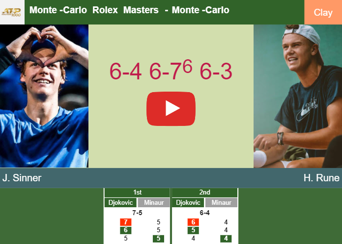 Jannik Sinner gets by Rune in the quarter to clash vs Tsitsipas at the Monte-Carlo Rolex Masters ...