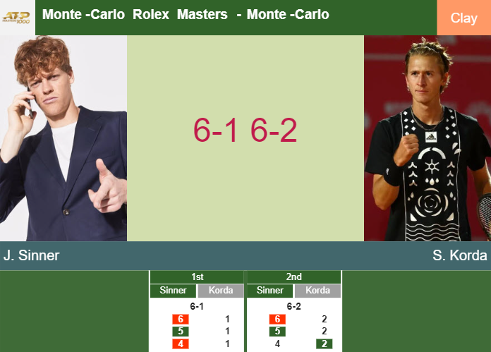 LIVE UPDATE Jannik Sinner destroys Korda in the 2nd round to clash vs Struff - Tennis Tonic ...