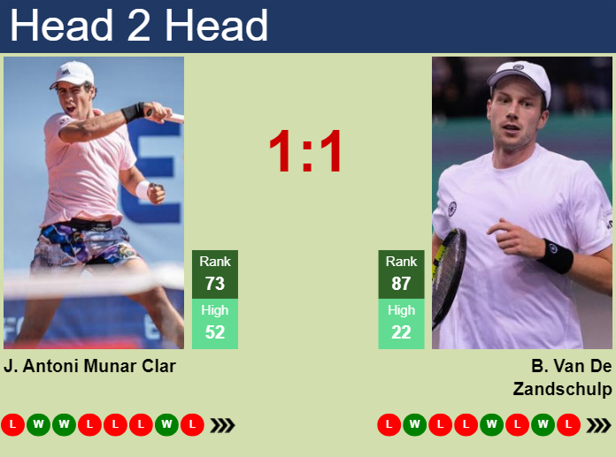 H2H, prediction of Jaume Antoni Munar Clar vs Botic Van De Zandschulp in ATP1000 Master in Monte ...