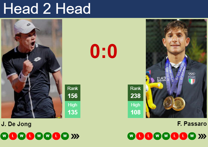 H2H, prediction of Jesper De Jong vs Francesco Passaro in Cagliari Challenger with odds, preview ...