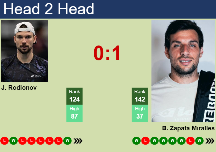H2H, prediction of Jurij Rodionov vs Bernabe Zapata Miralles in Madrid Challenger with odds ...